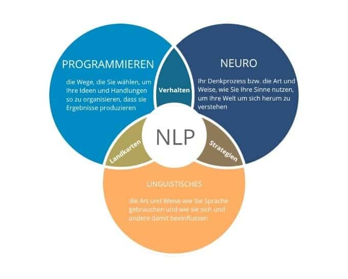 NLP lernen: So funktioniert’s + 3 Schnellstarter-Übungen mit Video