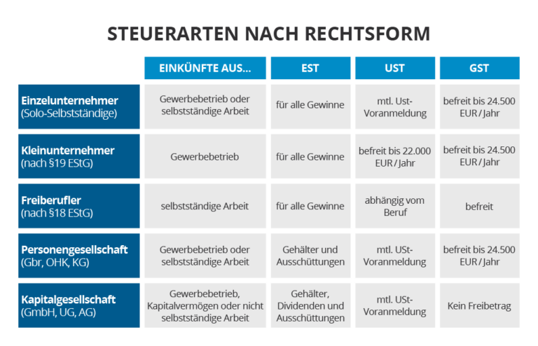 Steuern für Selbstständige: Überblick & Spartipps