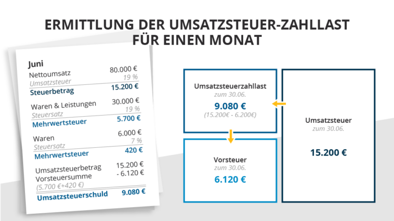 Umsatzsteuer: Die wichtigsten Fakten für Selbstständige